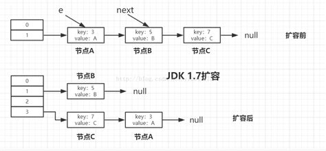 史上最详细的 Jdk 18 Hashmap 源码解析jdk18 Map Csdn博客 史上最详细的 Jdk 18 Hashmap 源码解析jdk18 Map Csdn博客