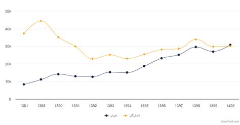 آمار شمارگان و عنوان کتاب‌های ترجمه شده سال 1400 1381 آمارفکت