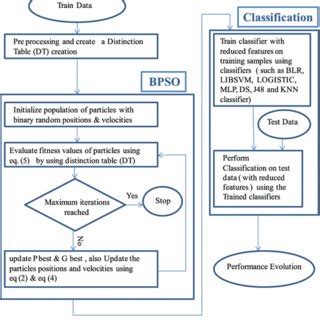 Hybrid Binary PSO Algorithm Flow Chart For Feature Selection Download Scientific Diagram