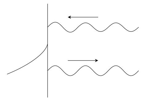 In Metric Space The Hartle Hawking Wave Function Left Can Be Seen As
