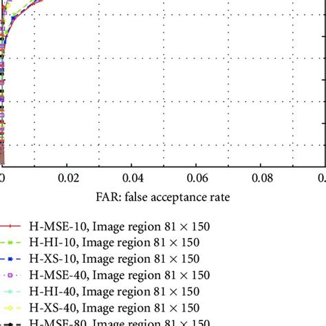 roc curves of the best methods under comparison in frgc experiment 1
