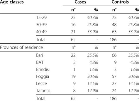 Sample Description By Age Classes And Provinces Of Residence