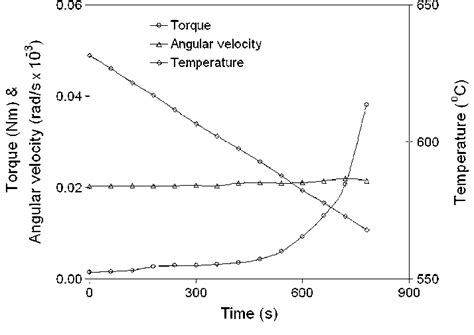 A Typical Variation Of Measured Torque Nm Angular Velocity Rads