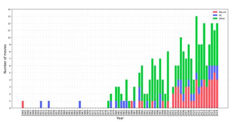 Number Of Superhero Movies Released By Year Data InterestingData