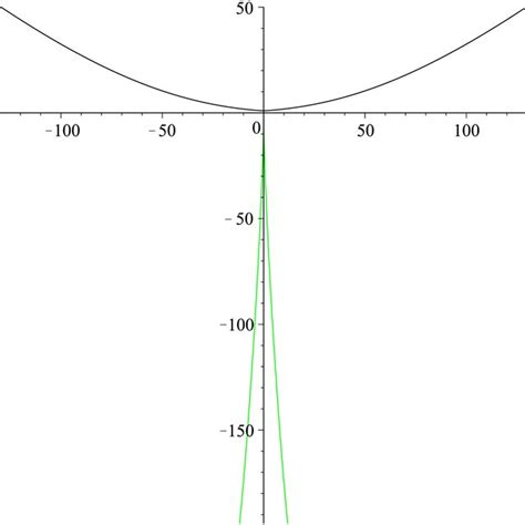 The Evolute Of A Parabola Is Called A Neiles Parabola The Set Π S Download Scientific