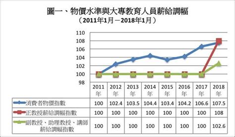 高教工會批：賴揆推公教人員加薪3％政策跳票 生活 旺報