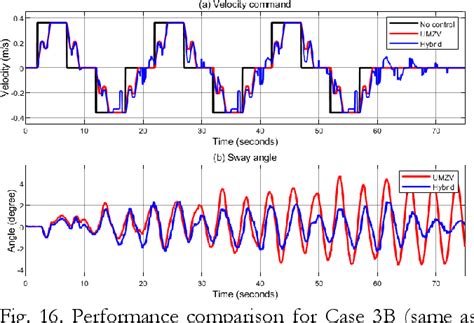 Figure 16 From Input Shaped Model Reference Control Using Sliding Mode Design For Sway