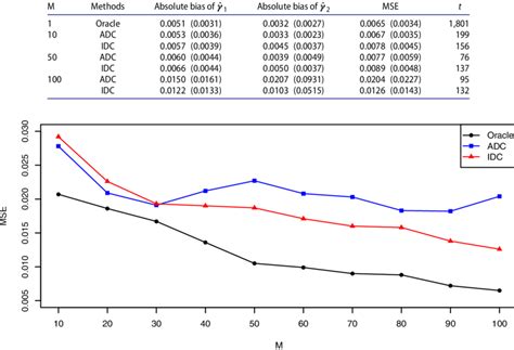 The Means Of Absolute Bias Mse Standard Deviation And T For