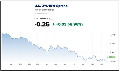 10 2yr Yield Curve A Hintnotes From The Rabbit Hole