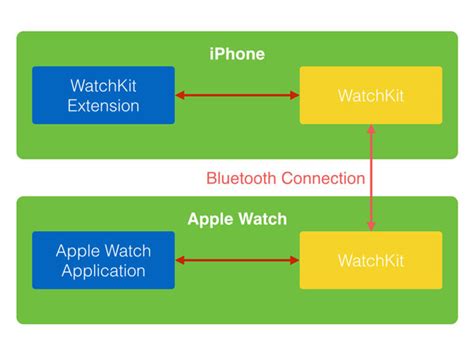 This Is What You Need To Know About Watchkit