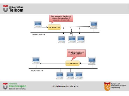 Network Layer Protocols D Teknologi Telekomunikasi