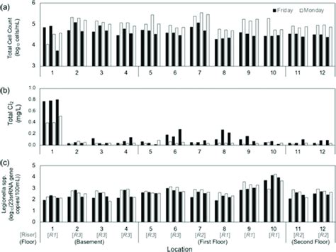 A Total Cell Count TCC Concentration B Chlorine Residual