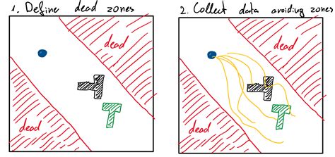 Why Behaviour Cloning