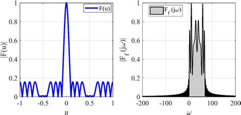 The Desired Pattern Of The Fourth Case And Its Fourier Transform Download Scientific Diagram The Desired Pattern Of The Fourth Case And Its Fourier Transform Download Scientific Diagram