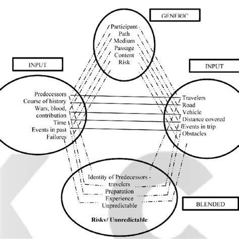 Conceptual Integration Network Love Is A Journey Download Scientific
