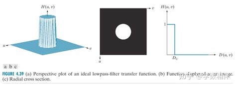 数字图像处理 4 8 使用低通频域滤波器平滑图像 知乎
