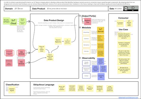 Data Mesh Architecture Designing Data Products