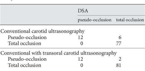 Table 2 From Accuracy Of Conventional Plus Transoral Carotid