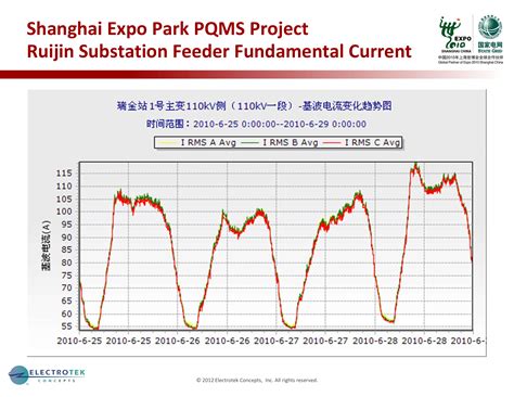 Using Ieee Pqdif Ieee Comtrade And Iec 61850 As Pq Monitoring Data
