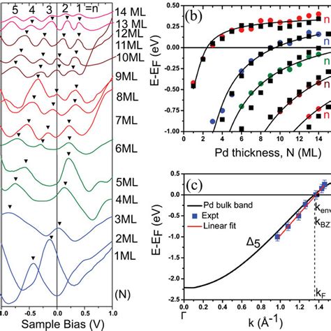 Differential Conductance Didv Spectra Measured On 14 Ml Pd10 Ml Download Scientific Diagram