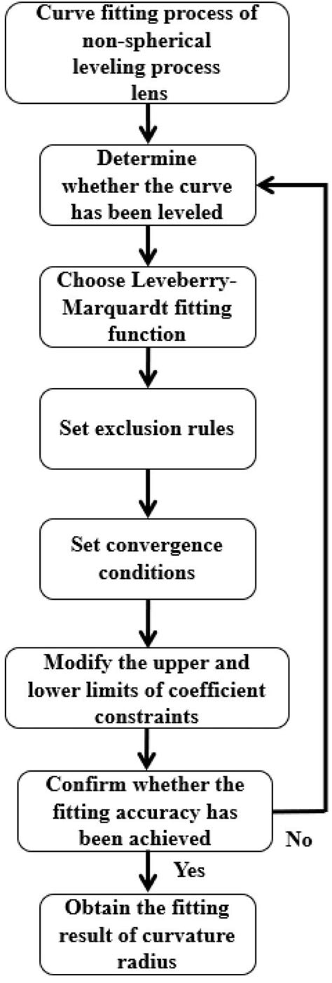 Measurement Method Of Refractive Index For Optical Lenses Based On Curvature Radius Fitting Of