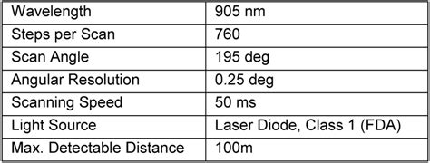 The Configuration Of The Radar And Lidar Used In This Collection Table Download Scientific