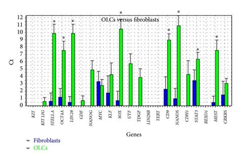 Descriptive Statistics Of The Expression Of Genes Ct Values Download Scientific Diagram