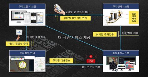 경북 구미시 유료 공영주차장에 통합 주차 정보시스템 구축