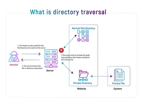 What Is Directory Traversal Prophaze