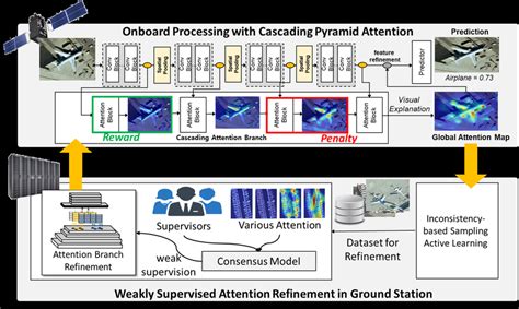 The Overall Architecture Of The Proposed Onboard Ground Station