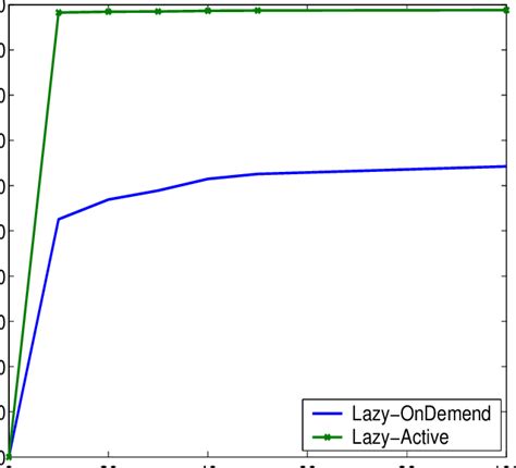 Byte Hit Ratio From A Real System Download Scientific Diagram