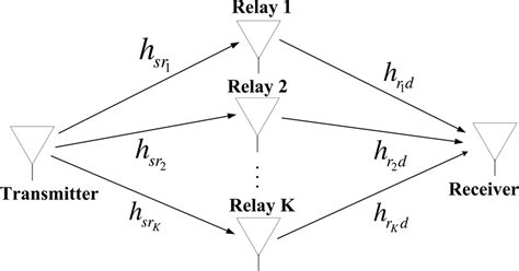 Distributed Space‐time Coding With Decode‐and‐forward Amplify‐and