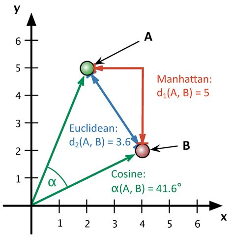 different types of distances used in machine learning by prasoon