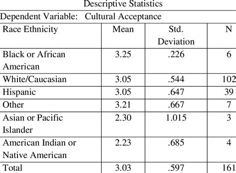 Means And Standard Deviations Of Attitudes And Opinions Toward Cultural Download Scientific