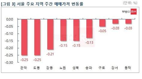 빅스텝 여파 계속수도권 아파트 매매·전셋값 2주째 전 지역 하락 파이낸셜뉴스