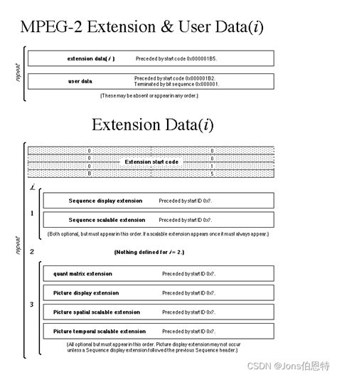 mpeg 2 文件结构解析 mpeg2 文件 csdn博客