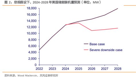 悲观假设下，2024 2028年美国储能装机量预测（单位：mw 行业研究数据 小牛行研
