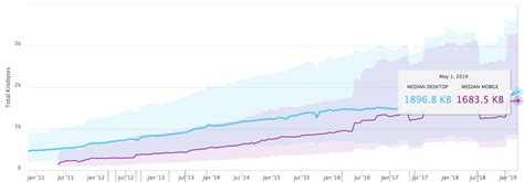 Speedcurve Getting Started With Web Performance Heres What You Need