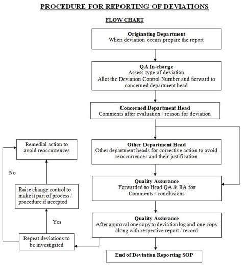 Deviation Flow Chart