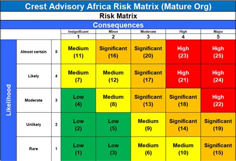 The Erm Risk Matrix Modelling Fault Crest Advisory Africa