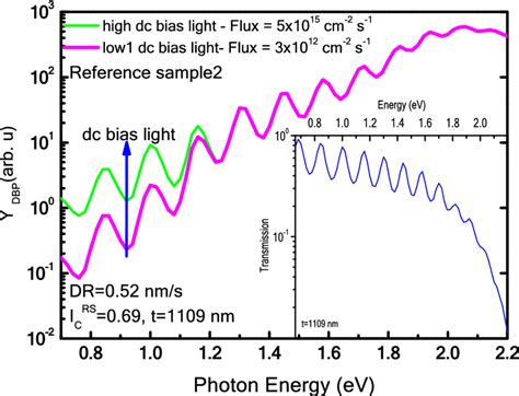 Relative Dbp Yield Spectra Ydbp As A Function Of Photon Energy