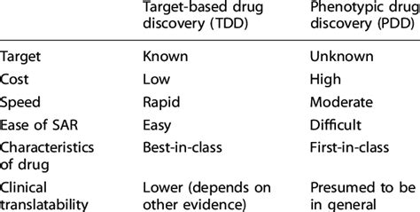 A Comparison Of Target Based And Phenotypic Approaches Download Scientific Diagram