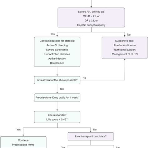 Proposed Algorithm For Management Of Patients With Alcoholic Hepatitis