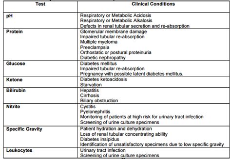 Urinalysis Dipstick Interpretation Diagnosis Urinalys