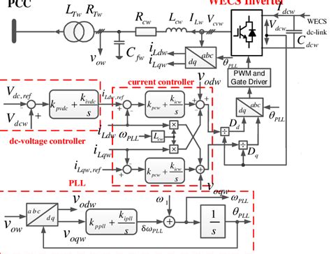 control structure of wecs inverter wecs i download scientific diagram