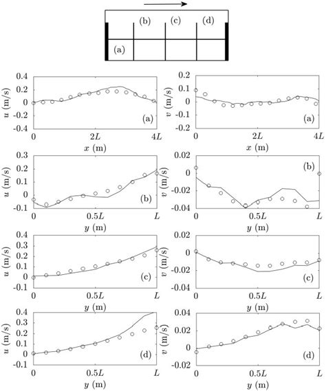 Comparison Between Measured Symbols And Predicted Solid Lines