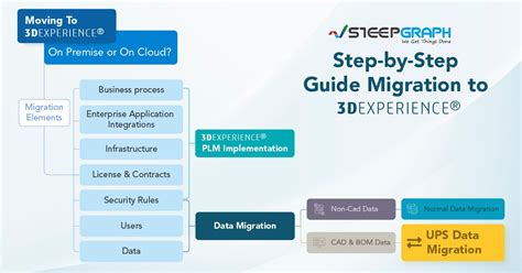 Plm Expert At Steepgraph On Linkedin 3dexperience Ups Data Migration
