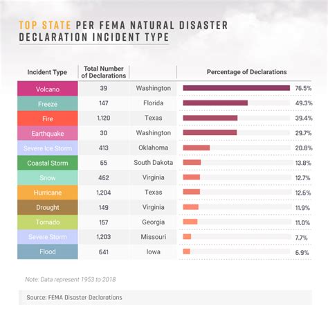Natural Disasters Declaration Analysis Adt Security