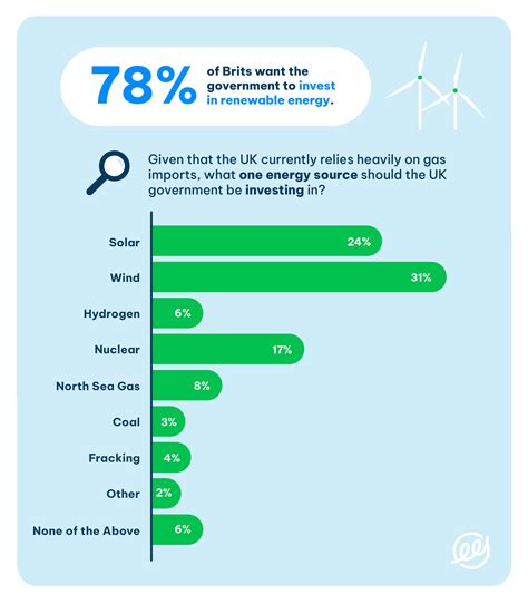 78 Of Brits Want The Government To Invest More In Renewables
