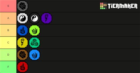 Tier List Of Elements Fandom